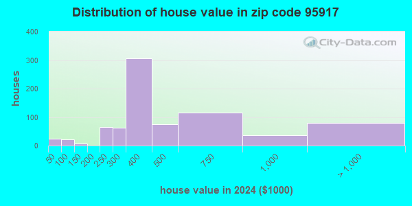 95917 Zip Code (Biggs, California) Profile - homes, apartments, schools ...