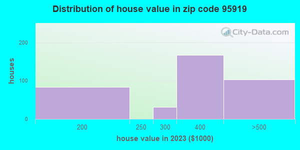 95919 Zip Code (Challenge-Brownsville, California) Profile - homes ...