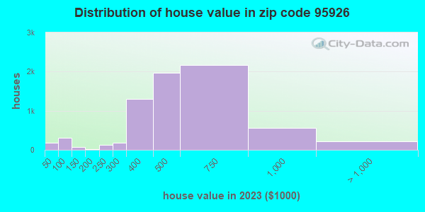 95926 Zip Code (Chico, California) Profile - homes, apartments, schools ...