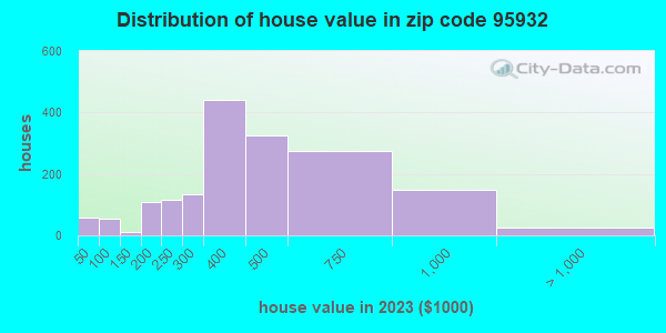 95932 Zip Code (Colusa, California) Profile - homes, apartments, schools, population, income ...