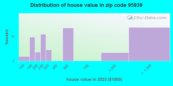 95939 Zip Code (Elk Creek, California) Profile - homes, apartments ...