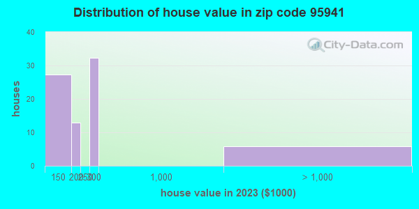 95941 Zip Code (Forbestown, California) Profile - homes, apartments ...