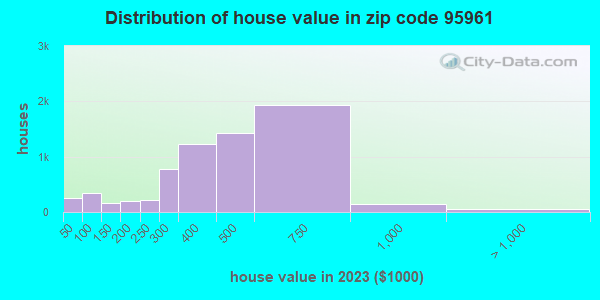 95961 Zip Code (Plumas Lake, California) Profile - homes, apartments ...