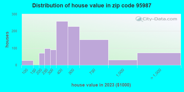 95987 Zip Code (Williams, California) Profile - homes, apartments, schools, population, income ...