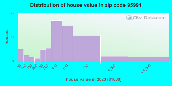 95991 Zip Code (Yuba City, California) Profile - homes, apartments, schools, population, income ...