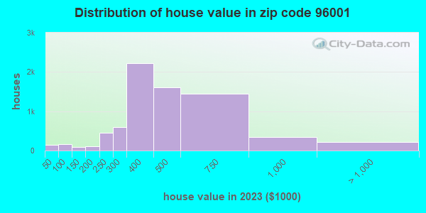 96001 Zip Code (Redding, California) Profile - homes, apartments ...