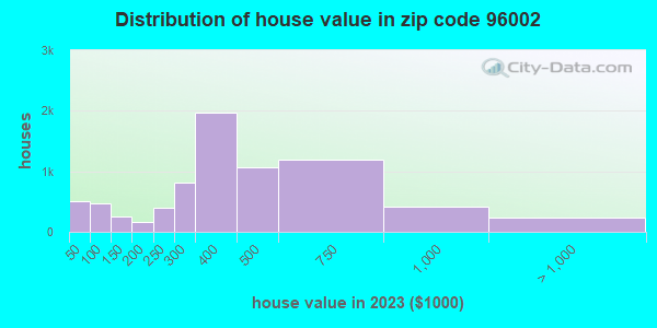 96002 Zip Code (Redding, California) Profile - homes, apartments ...
