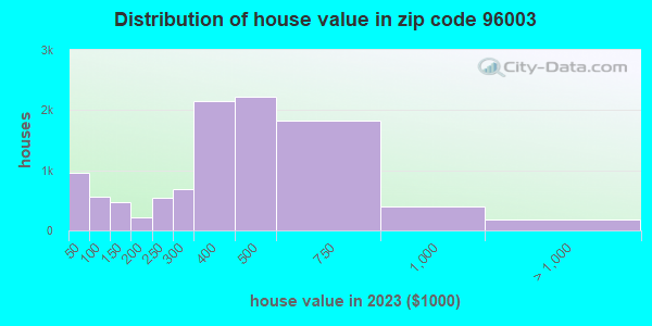 96003 Zip Code (Redding, California) Profile - homes, apartments ...