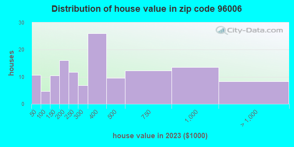 96006 Zip Code (Adin, California) Profile - homes, apartments, schools ...