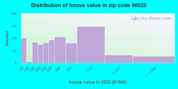 96020 Zip Code (Warner Valley, California) Profile - homes, apartments ...