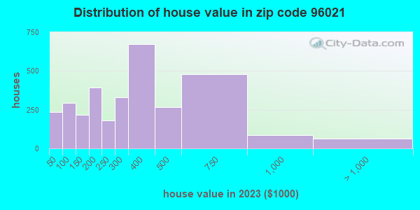 96021 Zip Code (Rancho Tehama Reserve, California) Profile - homes ...
