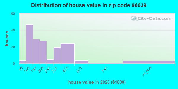 96039 Zip Code (California) Profile - homes, apartments, schools ...