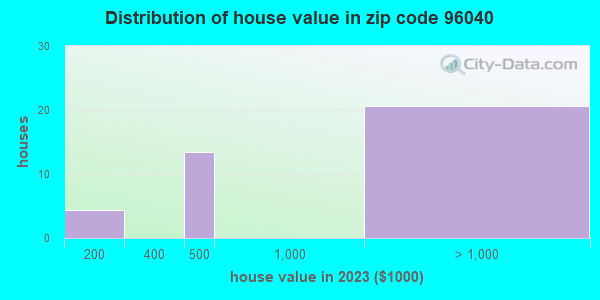 96040 Zip Code (Hat Creek, California) Profile - homes, apartments ...