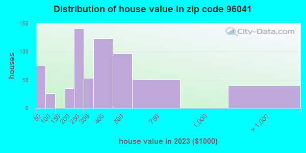96041 Zip Code (Hayfork, California) Profile - homes, apartments ...