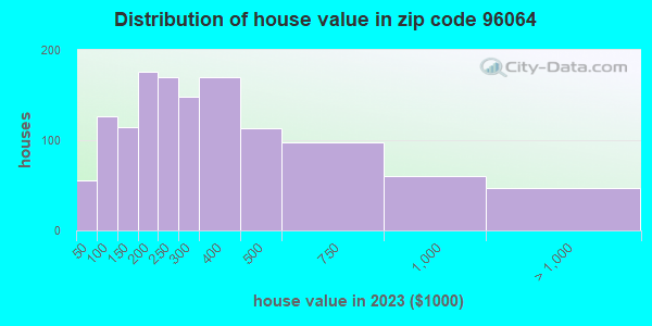 96064 Zip Code (Montague, California) Profile - homes, apartments ...