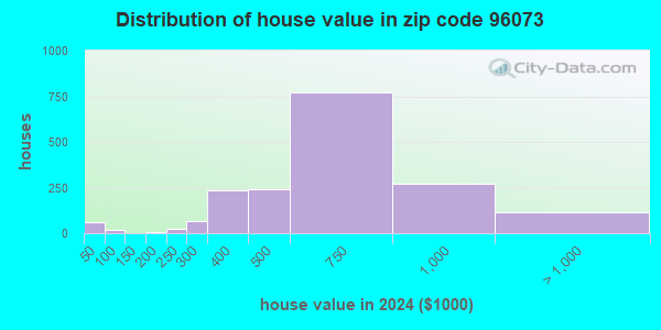 96073 Zip Code (Palo Cedro, California) Profile - homes, apartments ...