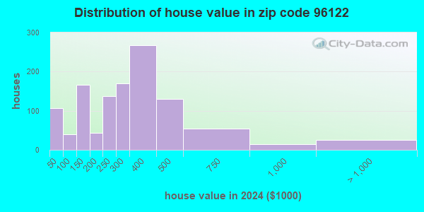 96122 Zip Code (Beckwourth, California) Profile - homes, apartments ...