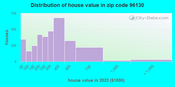 96130 Zip Code (Johnstonville, California) Profile - homes, apartments ...