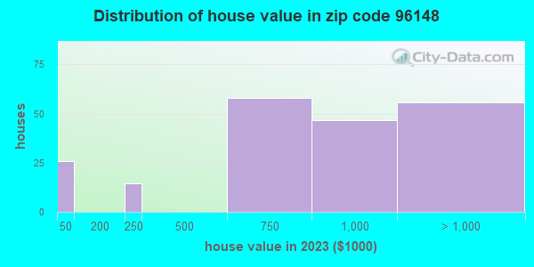 96148 Zip Code (Tahoe Vista, California) Profile - homes, apartments ...