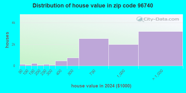 96740 Zip Code (Kalaoa, Hawaii) Profile - homes, apartments, schools ...