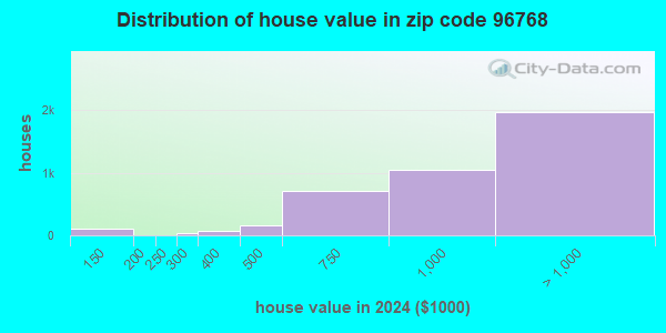 96768 Zip Code (Olinda, Hawaii) Profile - homes, apartments, schools ...