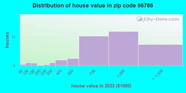 96786 Zip Code (Wahiawa, Hawaii) Profile - homes, apartments, schools ...