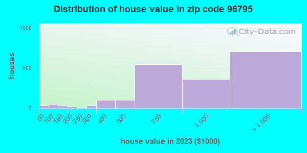 96795 Zip Code (Waimanalo, Hawaii) Profile - homes, apartments, schools ...