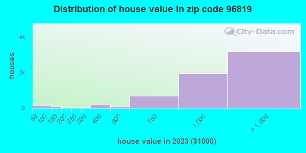 96819 Zip Code (Urban Honolulu, Hawaii) Profile - homes, apartments ...