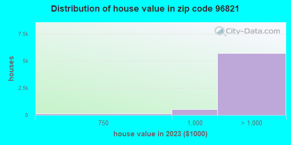 96821 Zip Code (East Honolulu, Hawaii) Profile - homes, apartments ...