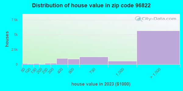 96822 Zip Code (Urban Honolulu, Hawaii) Profile - homes, apartments ...