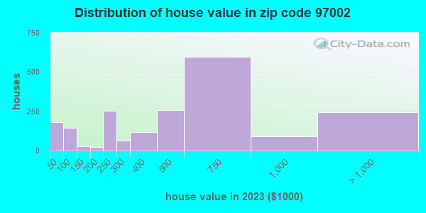 97002 Zip Code (Butteville, Oregon) Profile - homes, apartments ...