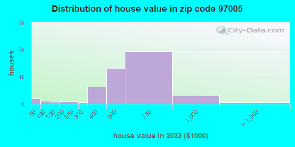 97005 Zip Code (Beaverton, Oregon) Profile - homes, apartments, schools ...