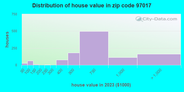 97017 Zip Code (Oregon) Profile - homes, apartments, schools ...