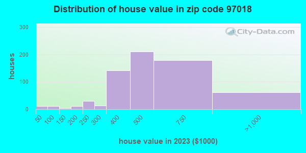 97018 Zip Code (Columbia City, Oregon) Profile - homes, apartments ...