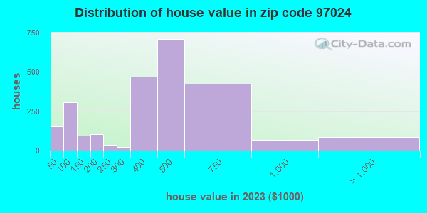 97024 Zip Code (Fairview, Oregon) Profile - homes, apartments, schools ...