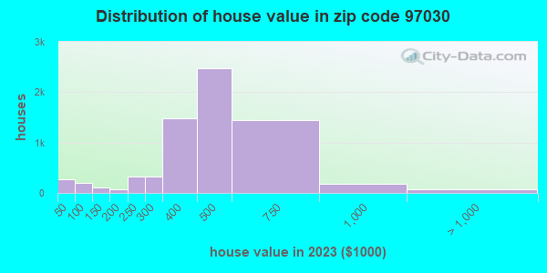 97030 Zip Code (Gresham, Oregon) Profile - homes, apartments, schools, population, income ...
