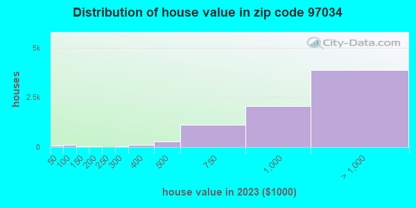 97034 Zip Code (Lake Oswego, Oregon) Profile - homes, apartments ...