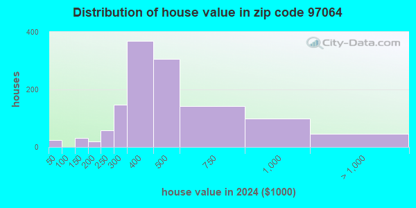 97064 Zip Code (Vernonia, Oregon) Profile - homes, apartments, schools ...