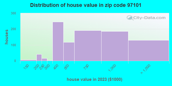 97101 Zip Code (Amity, Oregon) Profile - homes, apartments, schools ...