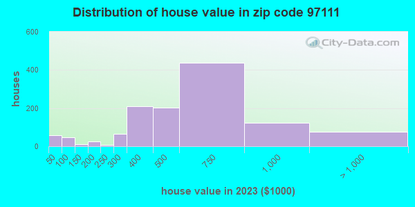 97111 Zip Code (Carlton, Oregon) Profile - homes, apartments, schools ...
