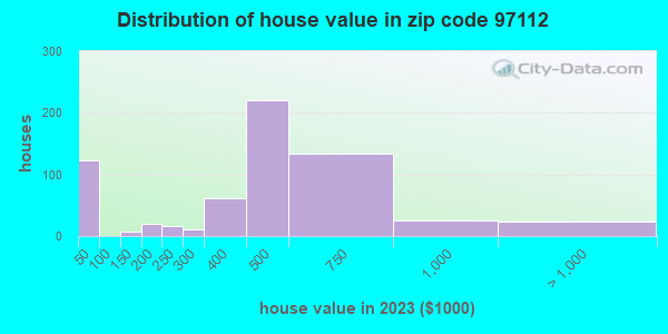 97112 Zip Code (Pacific City, Oregon) Profile - homes, apartments ...
