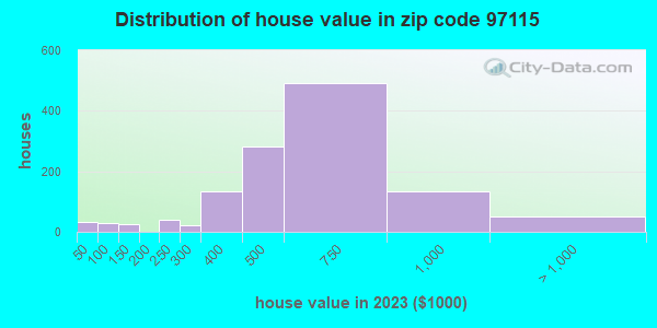97115 Zip Code (Dundee, Oregon) Profile - homes, apartments, schools ...