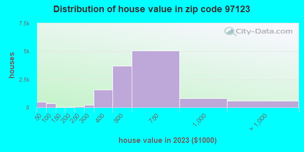 97123 Zip Code (Hillsboro, Oregon) Profile - homes, apartments, schools ...
