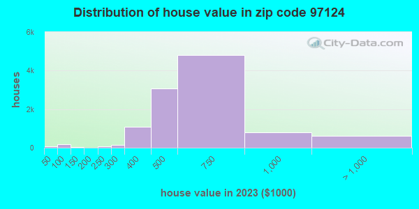 97124 Zip Code (Hillsboro, Oregon) Profile - homes, apartments, schools ...