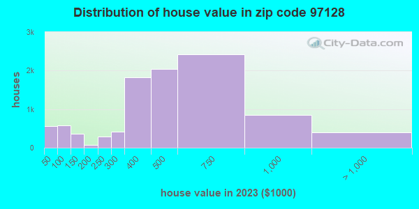 97128 Zip Code (McMinnville, Oregon) Profile - homes, apartments ...