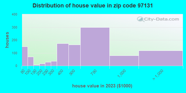 97131 Zip Code (Bayside Gardens, Oregon) Profile - homes, apartments ...