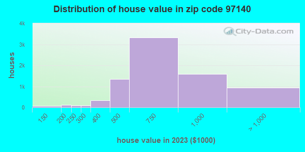 97140 Zip Code (Sherwood, Oregon) Profile - homes, apartments, schools ...