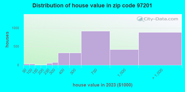 97201 Zip Code (Portland, Oregon) Profile - homes, apartments, schools ...