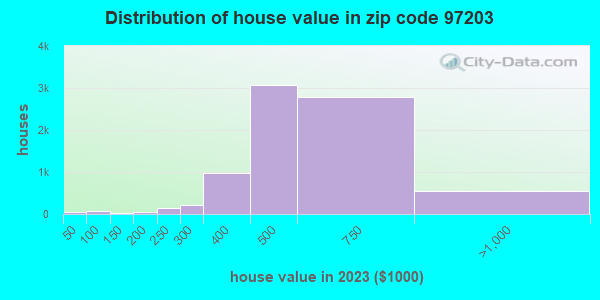 97203 Zip Code (Portland, Oregon) Profile - homes, apartments, schools ...