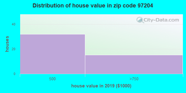 97204 Zip Code (Portland, Oregon) Profile - homes, apartments, schools ...